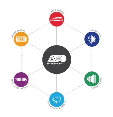 Manufacturing | ABC Technologies