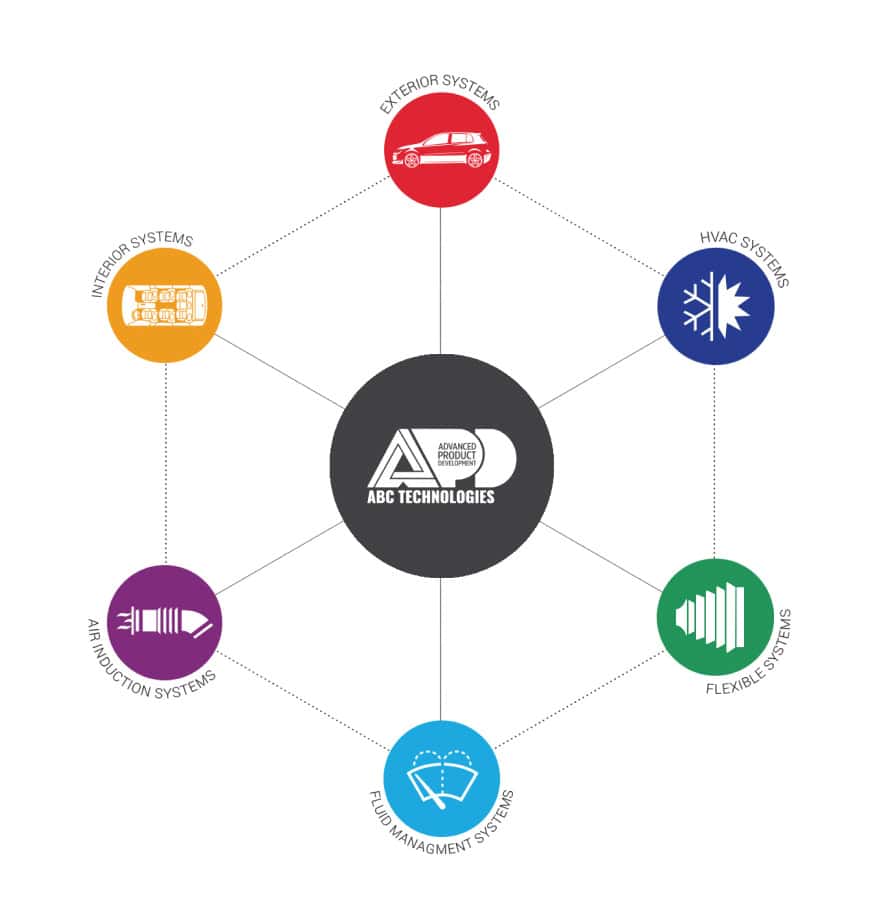Affiliates And Joint Ventures ABC Technologies Affiliates And Joint Ventures ABC Technologies